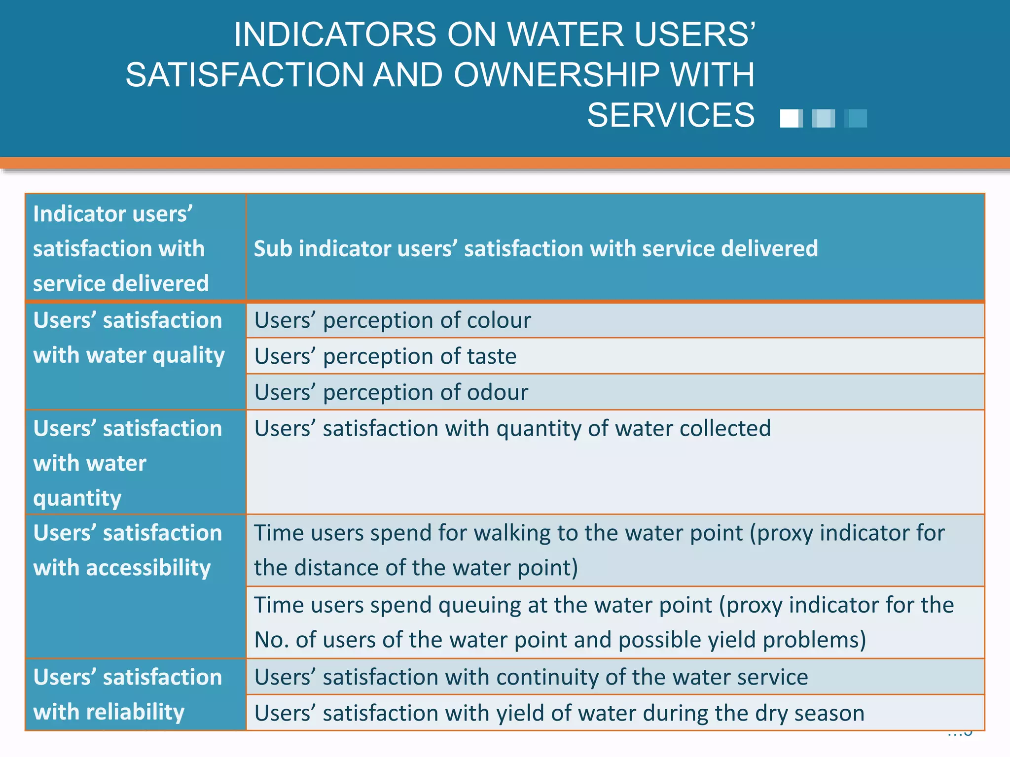 Development of service delivery indicators for rural water services | PPTX