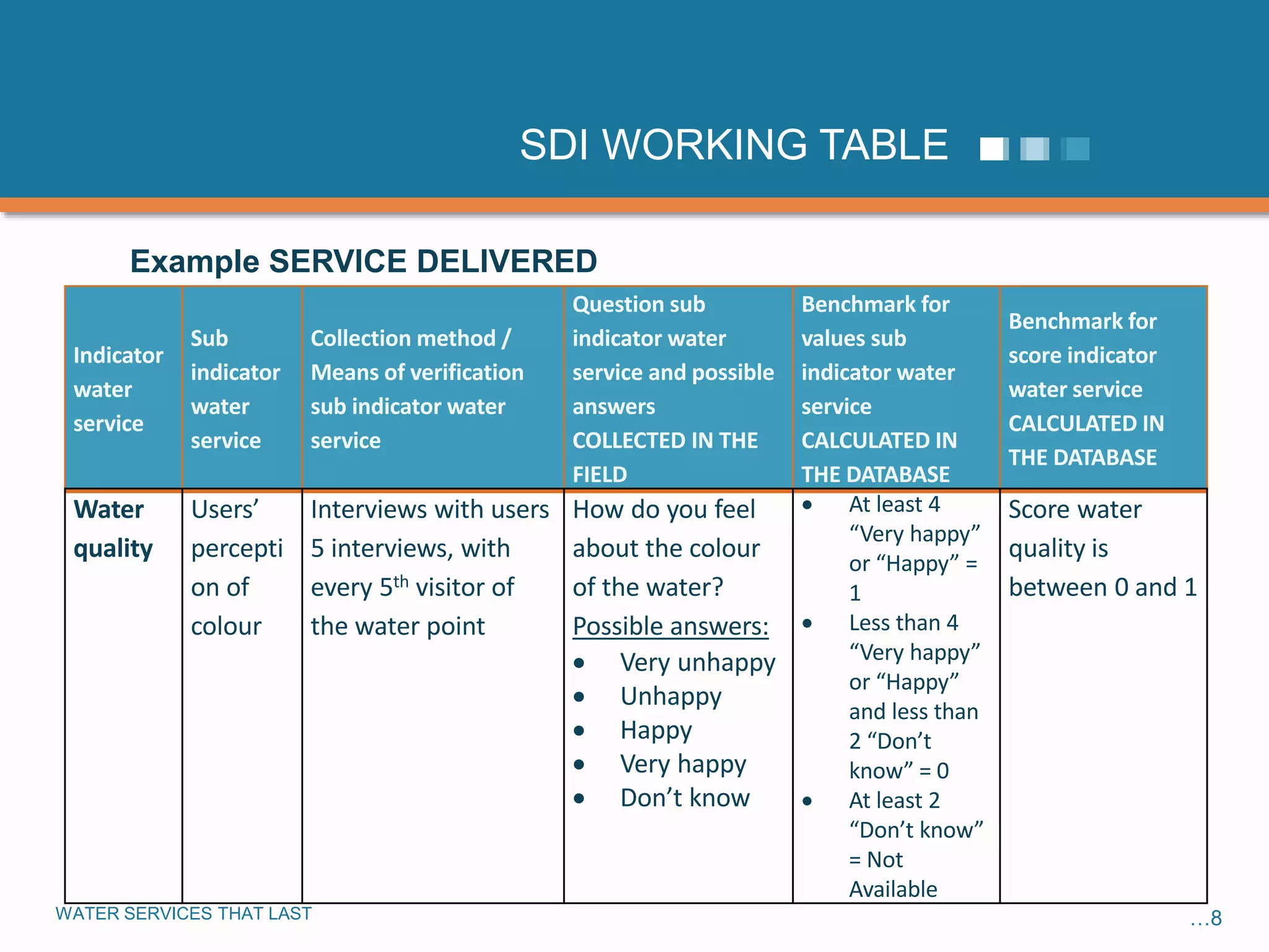 Development of service delivery indicators for rural water services | PPTX