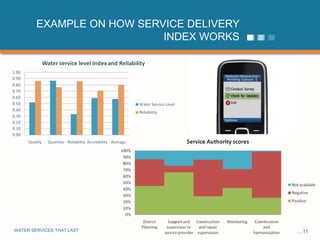 Development of service delivery indicators for rural water services | PPTX