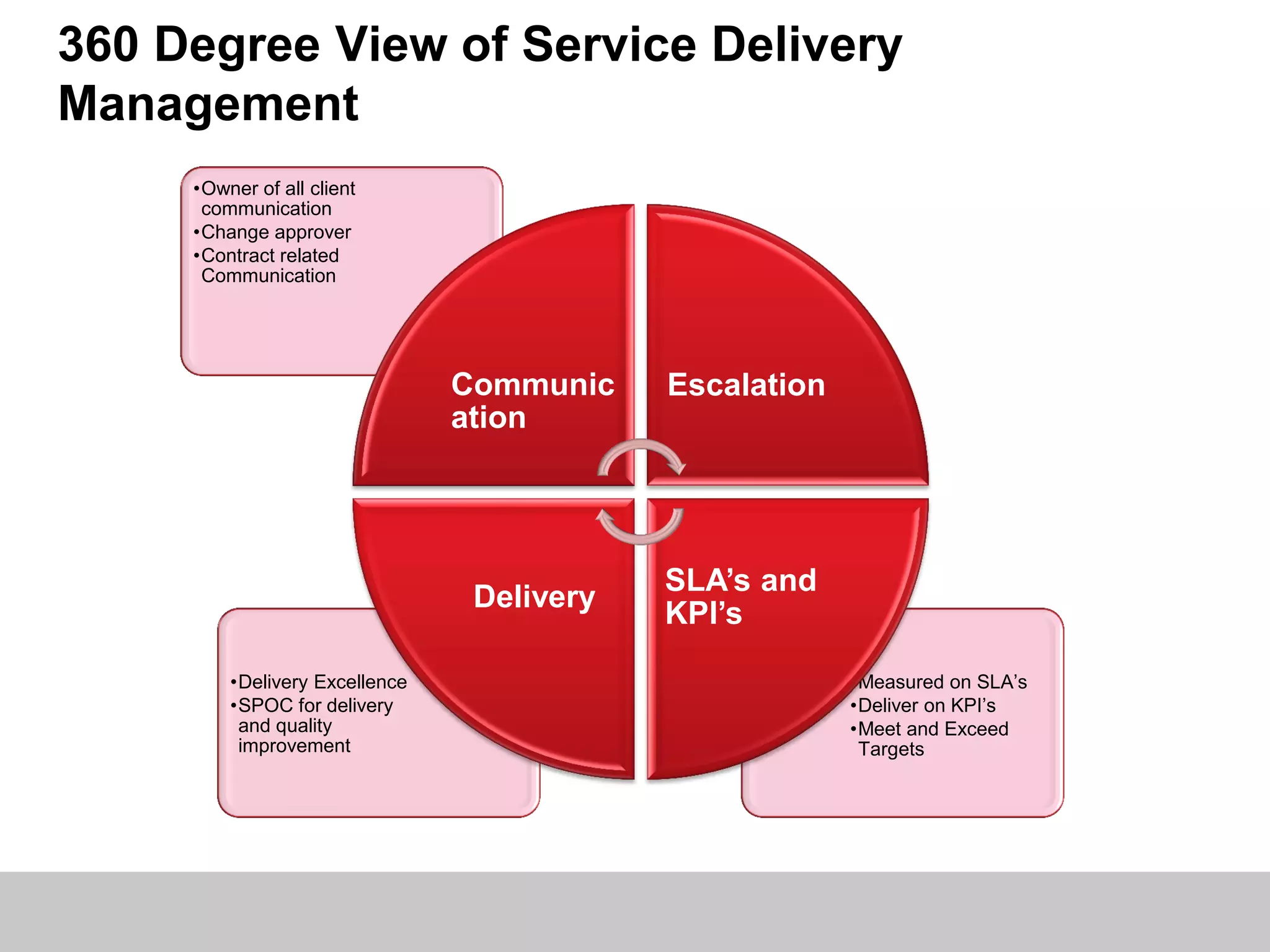 Service delivery management | PDF