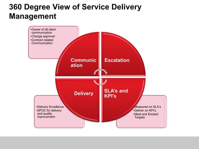 Service delivery management | PDF | Business Operations | Business