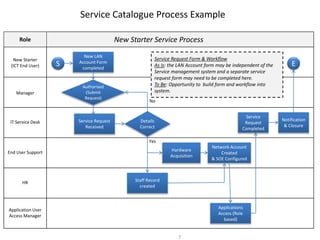 IT Service Design | PPT