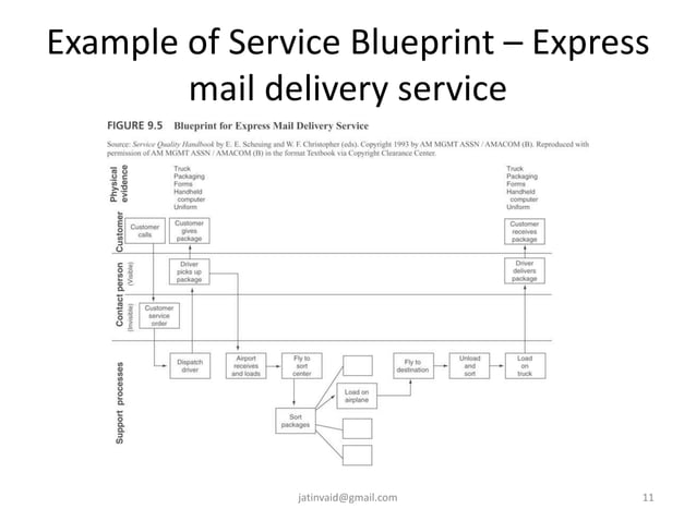 Service design and blueprinting | PPTX | Information Services Industry ...