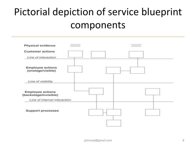 Service design and blueprinting | PPTX | Information Services Industry ...