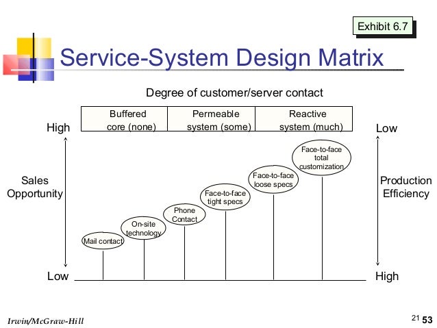 Service design and fmea