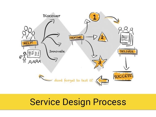 Service Design Doing