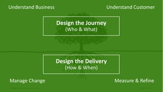 Service Design Thinking | PPTX