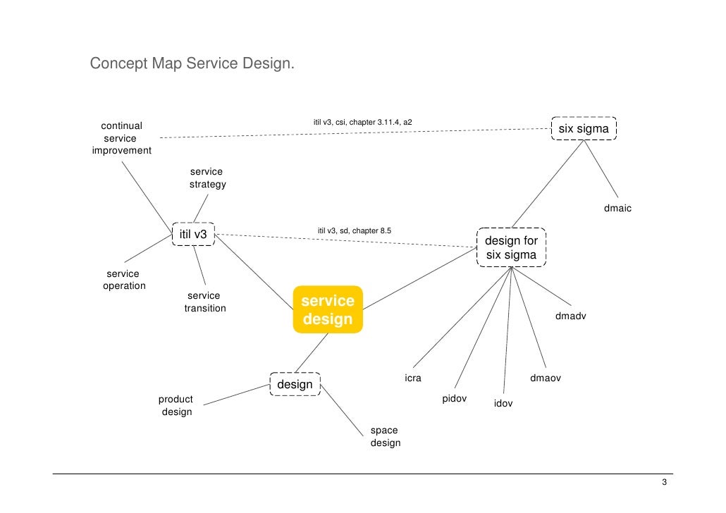 Service Design
