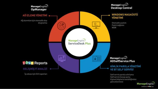 ITIL is Ready. Servicedesk Plus | PPT