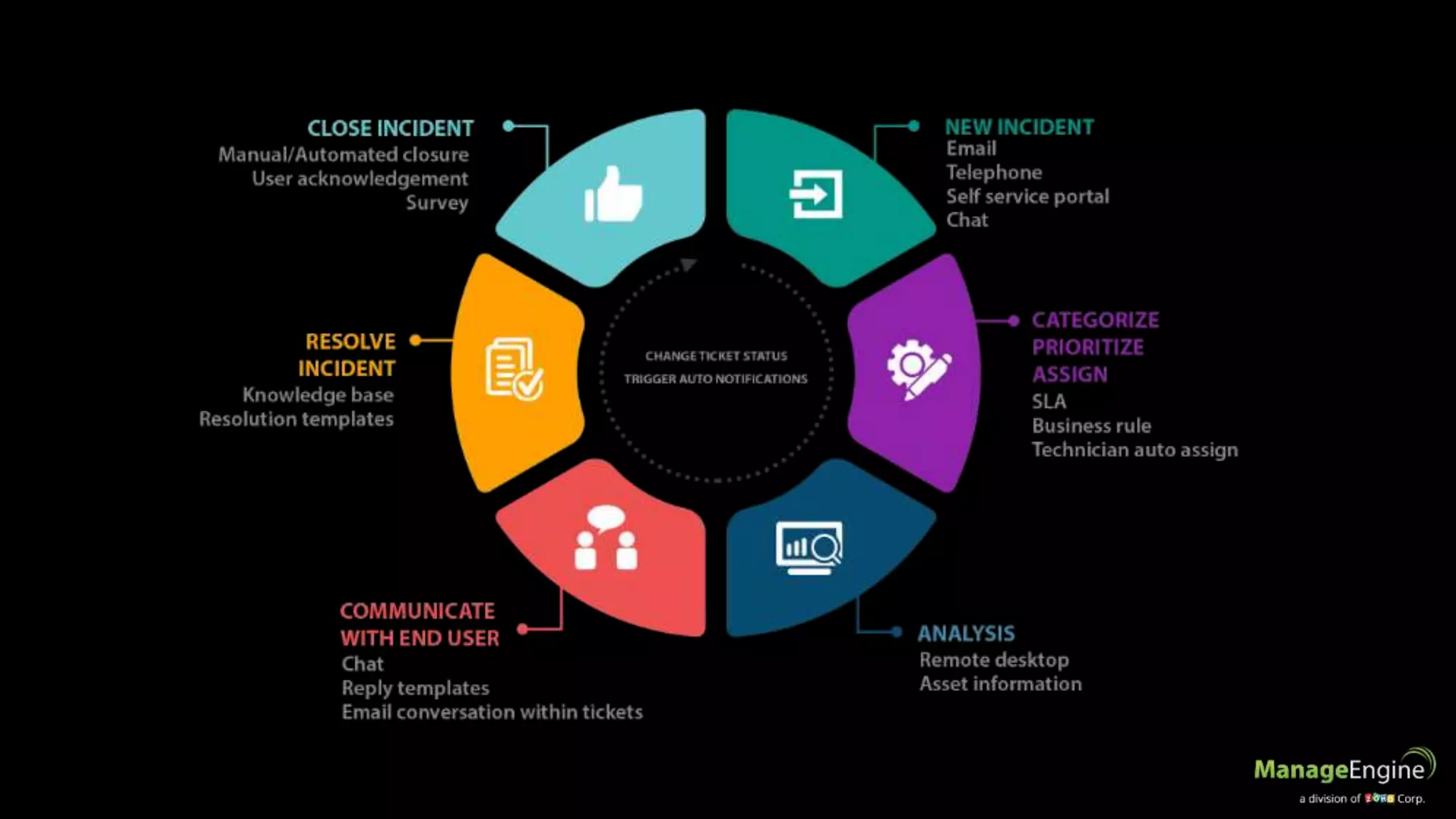 ServiceDesk Plus Overview Presentation | PPTX