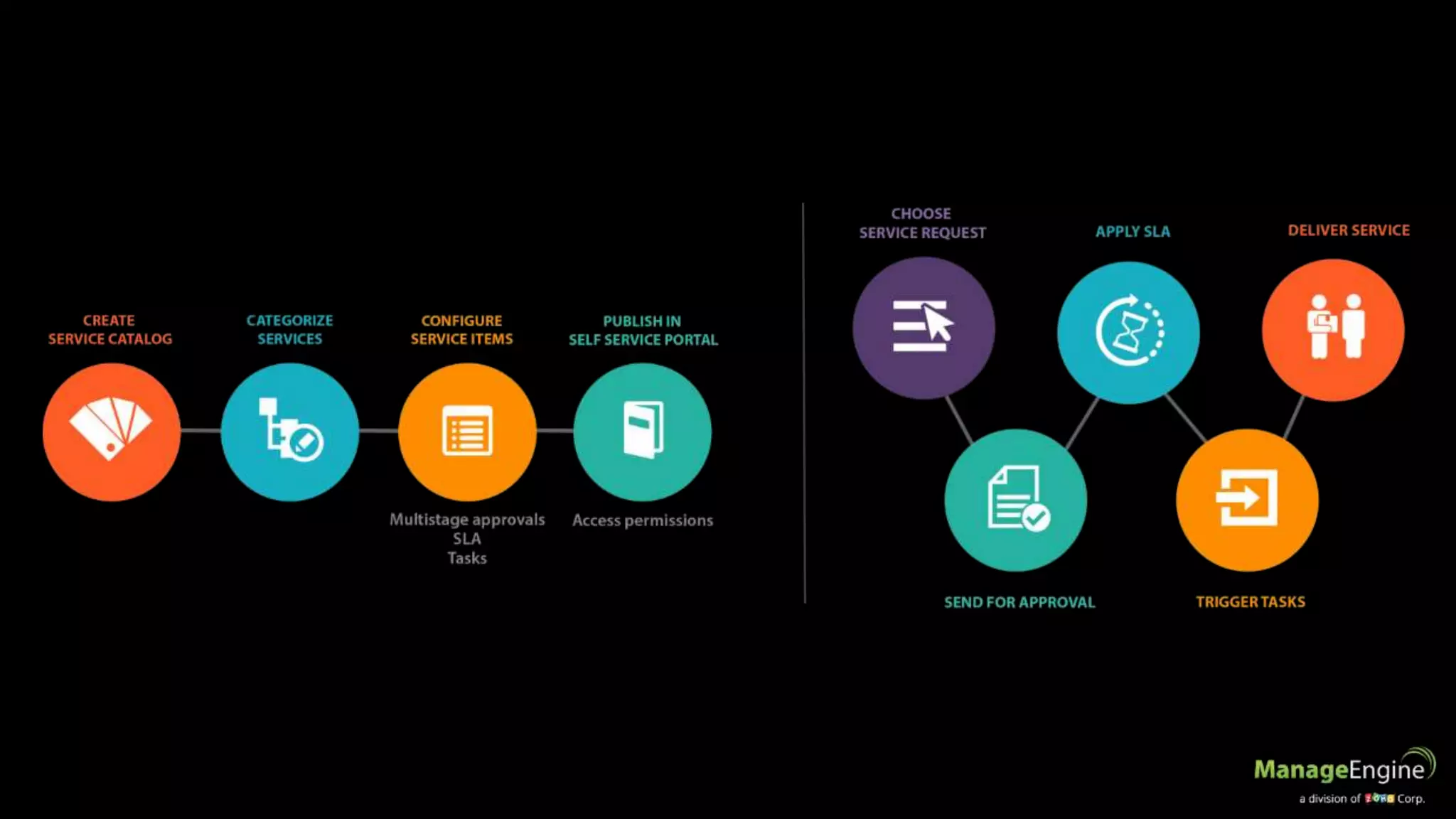 ServiceDesk Plus Overview Presentation | PPTX
