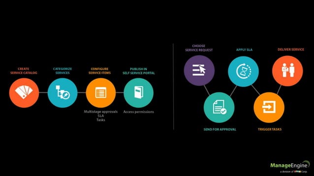 ServiceDesk Plus Overview Presentation | PPTX | IT and Internet Support ...