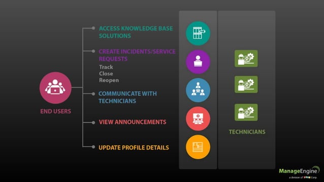 ServiceDesk Plus Overview Presentation | PPTX | IT and Internet Support ...