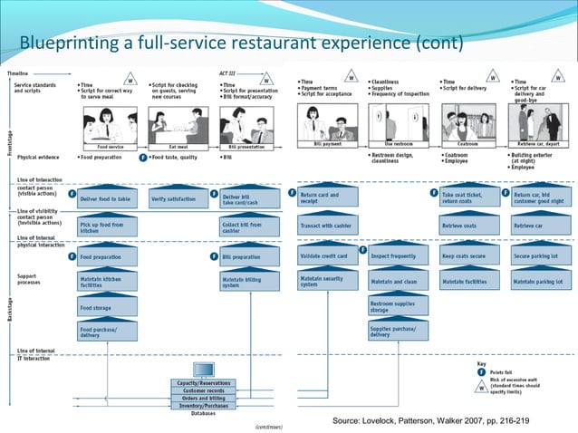 Service development,design and blue printing | PPT