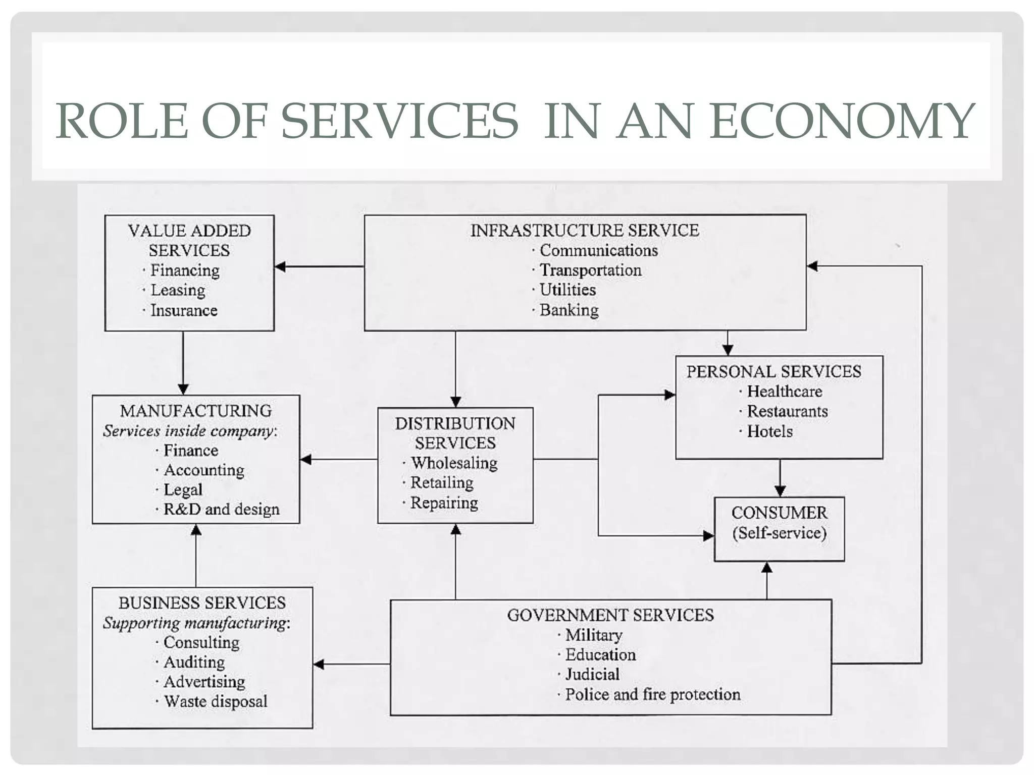 role of service in an economy | PPTX
