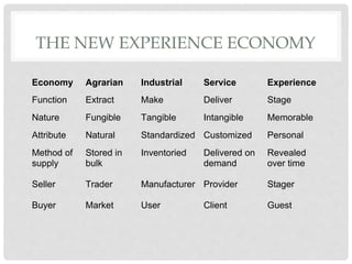 role of service in an economy | PPTX
