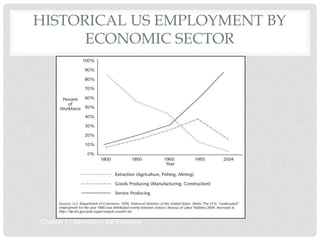 role of service in an economy | PPTX