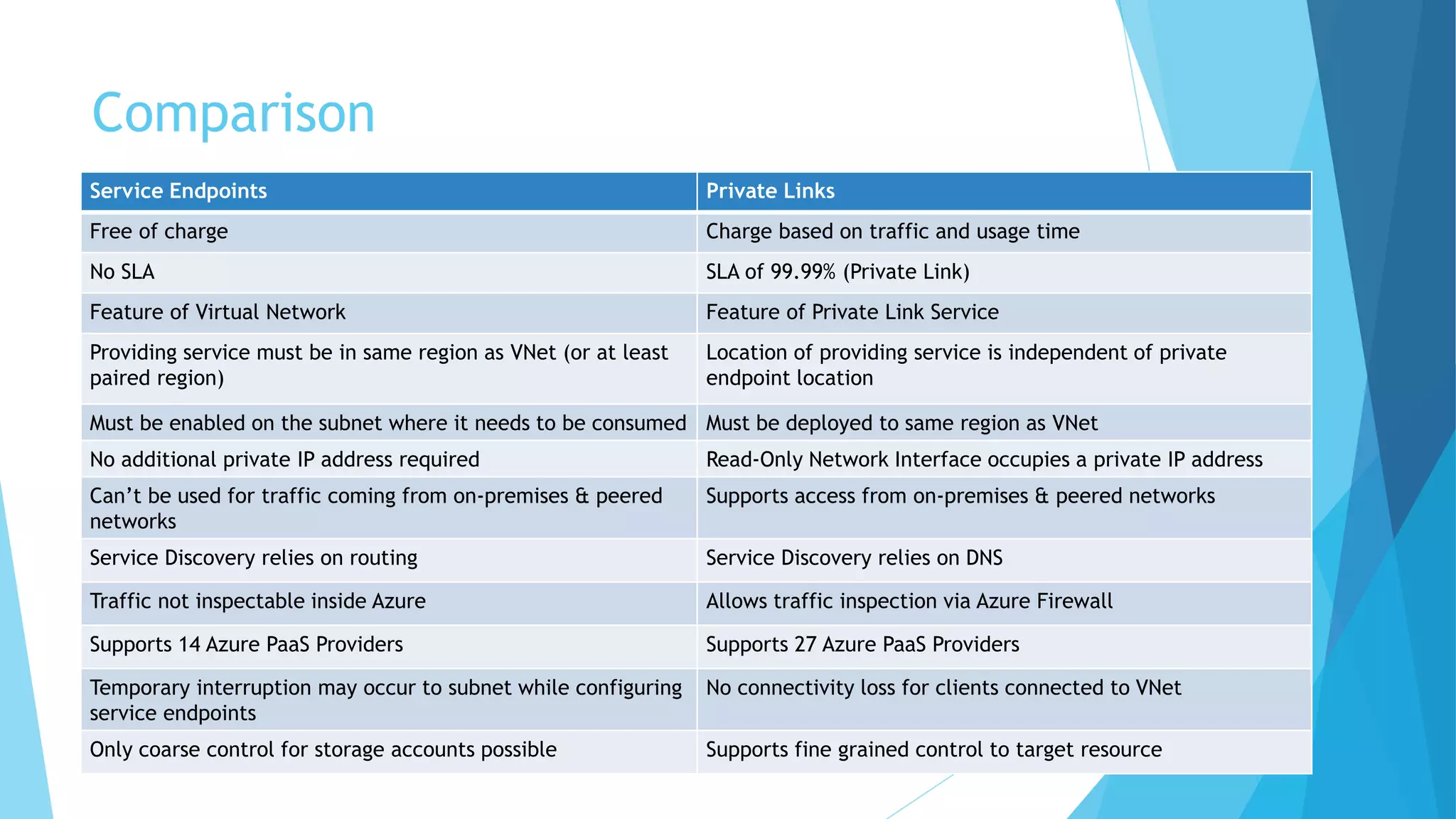 Azure Service Endpoints vs. Private Links | PDF