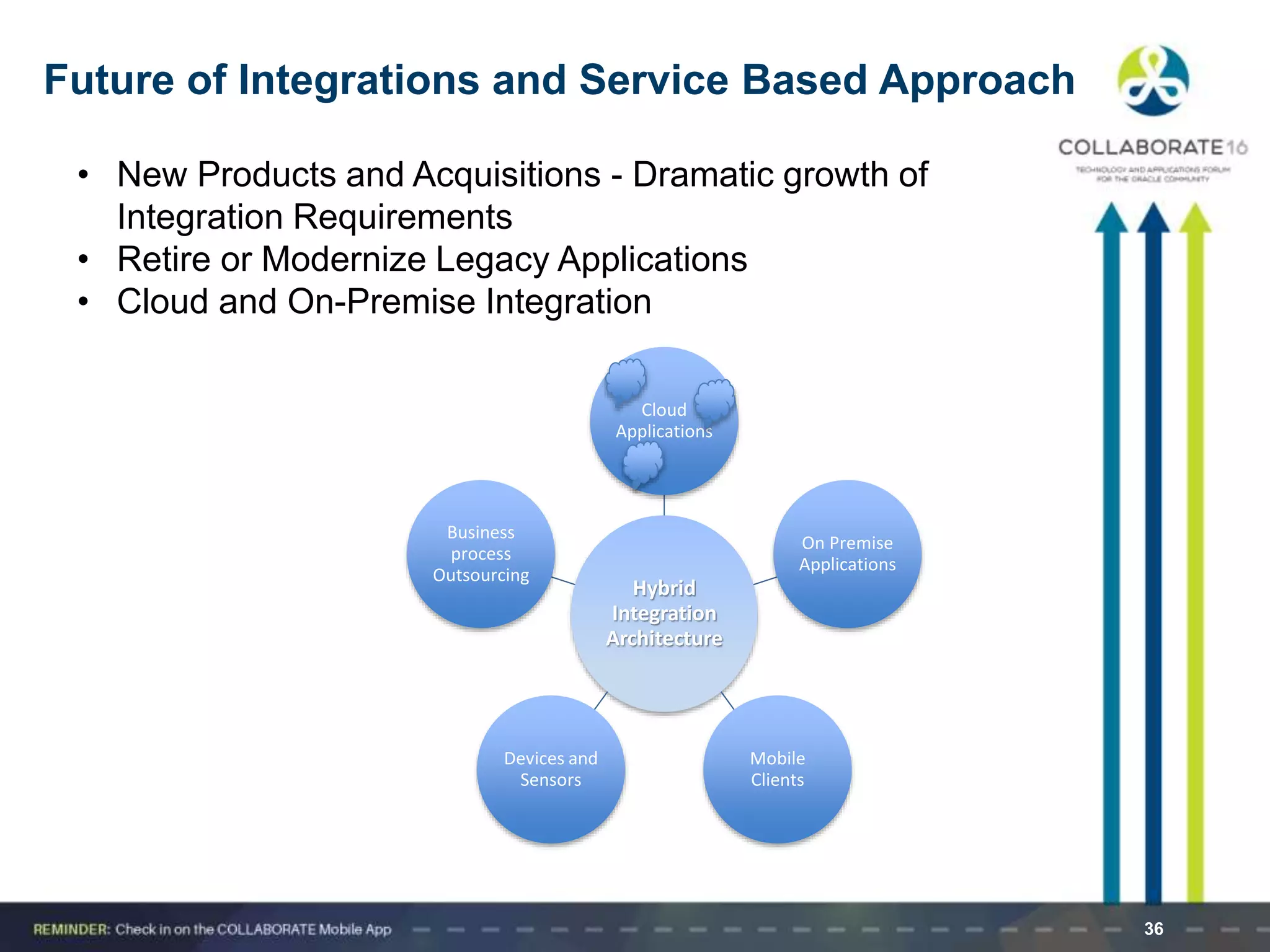 Service Everywhere Using Oracle Integration Repository Ppt