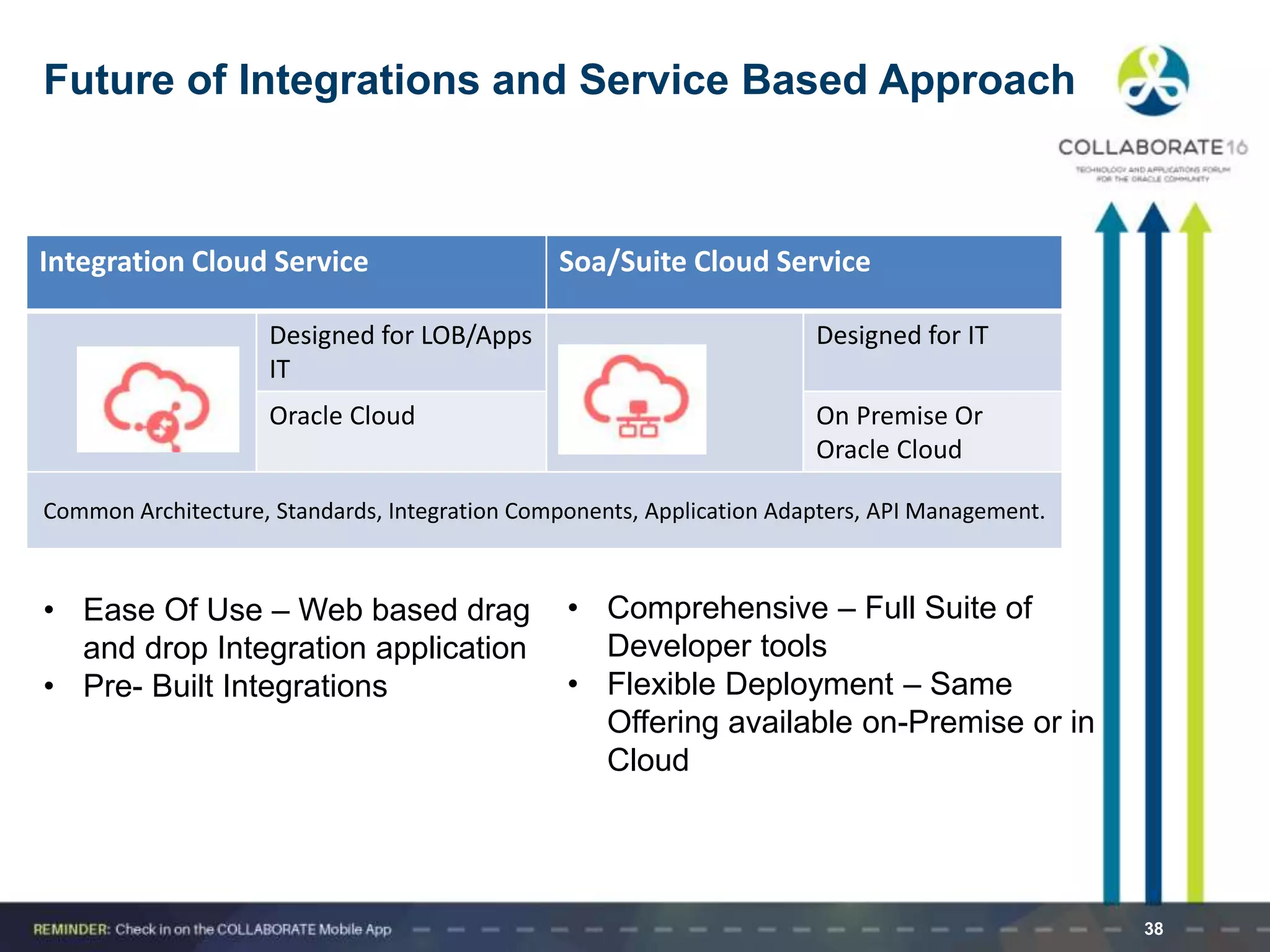 Service Everywhere Using Oracle Integration Repository Ppt