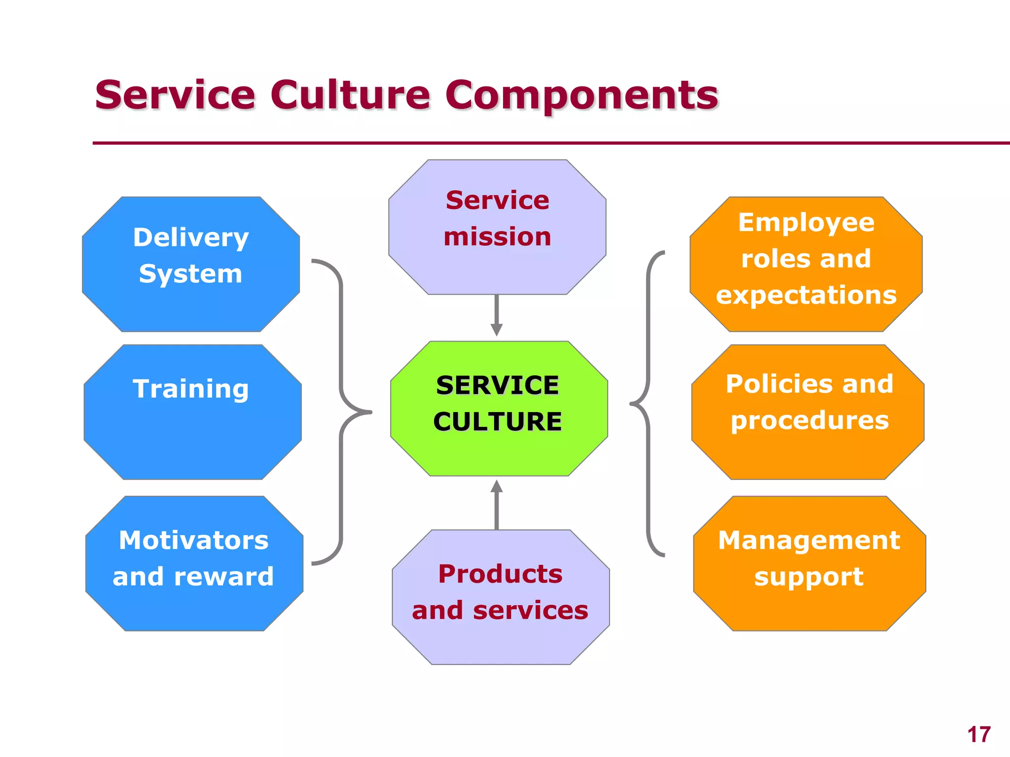 Service excellence ppt slides | PPTX