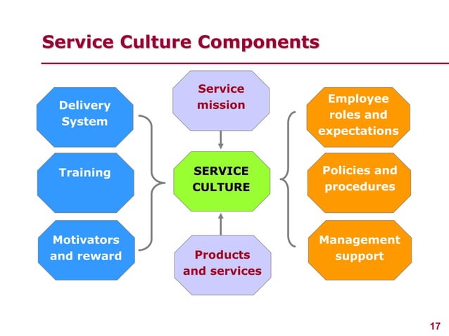 Service excellence ppt slides | PPTX
