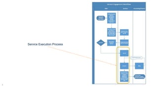 Service Execution Process.pptx