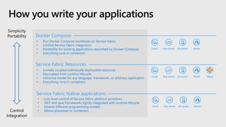 Service fabric and azure service fabric mesh | PPT | Free Download