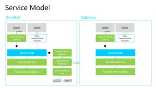 Service Fabric Overview (Yves Goeleven) | PPT