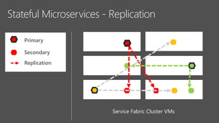 Service fabric overview | PPT
