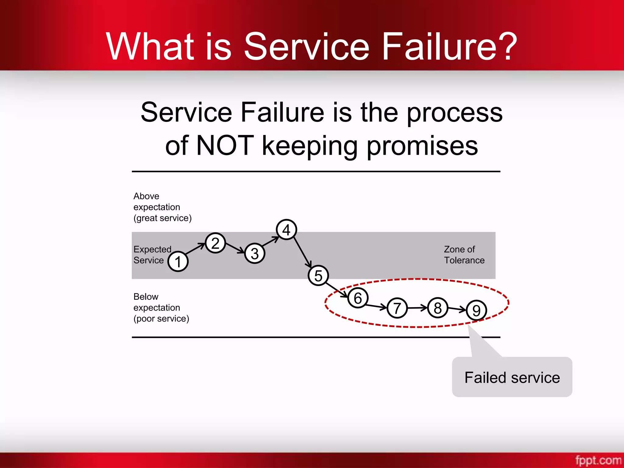 Understanding Service Failure | PPTX