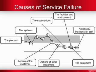 Understanding Service Failure | PPTX