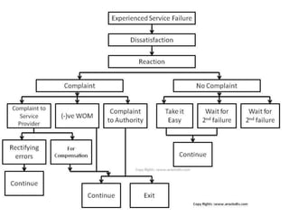 Service failure and recovery | PPTX