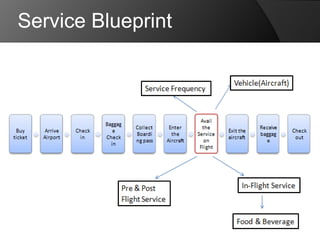 Presentation on Service industry airline | PPTX