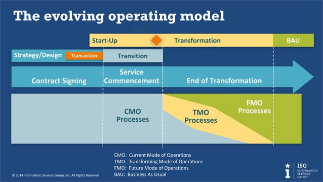 Service Integration – Achieving “Transformed Operations” More ...