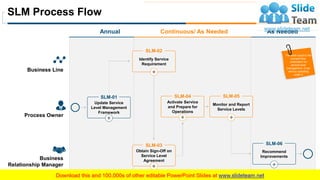 Service Level Management PowerPoint Presentation Slides | PDF