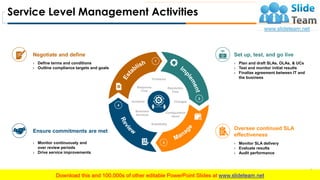 Service Level Management PowerPoint Presentation Slides | PDF