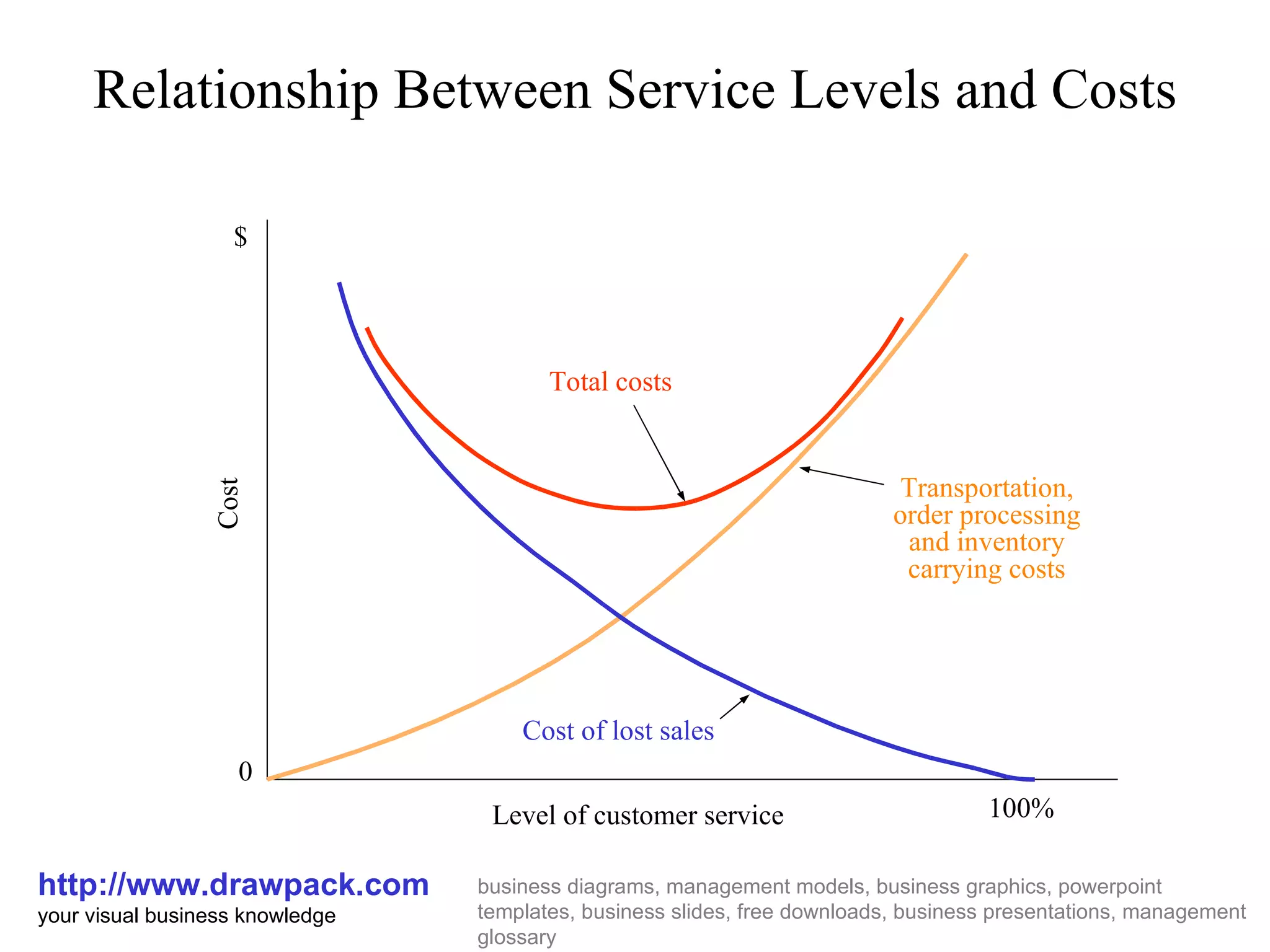 Service levels and costs business diagram | PPT