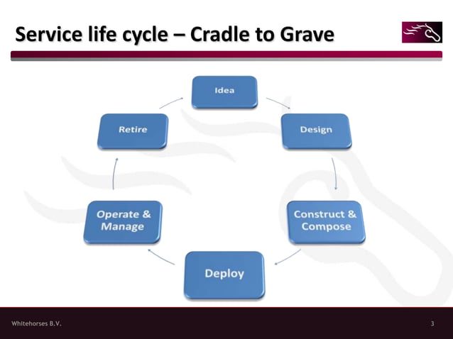 Service lifecycle governance | PPT