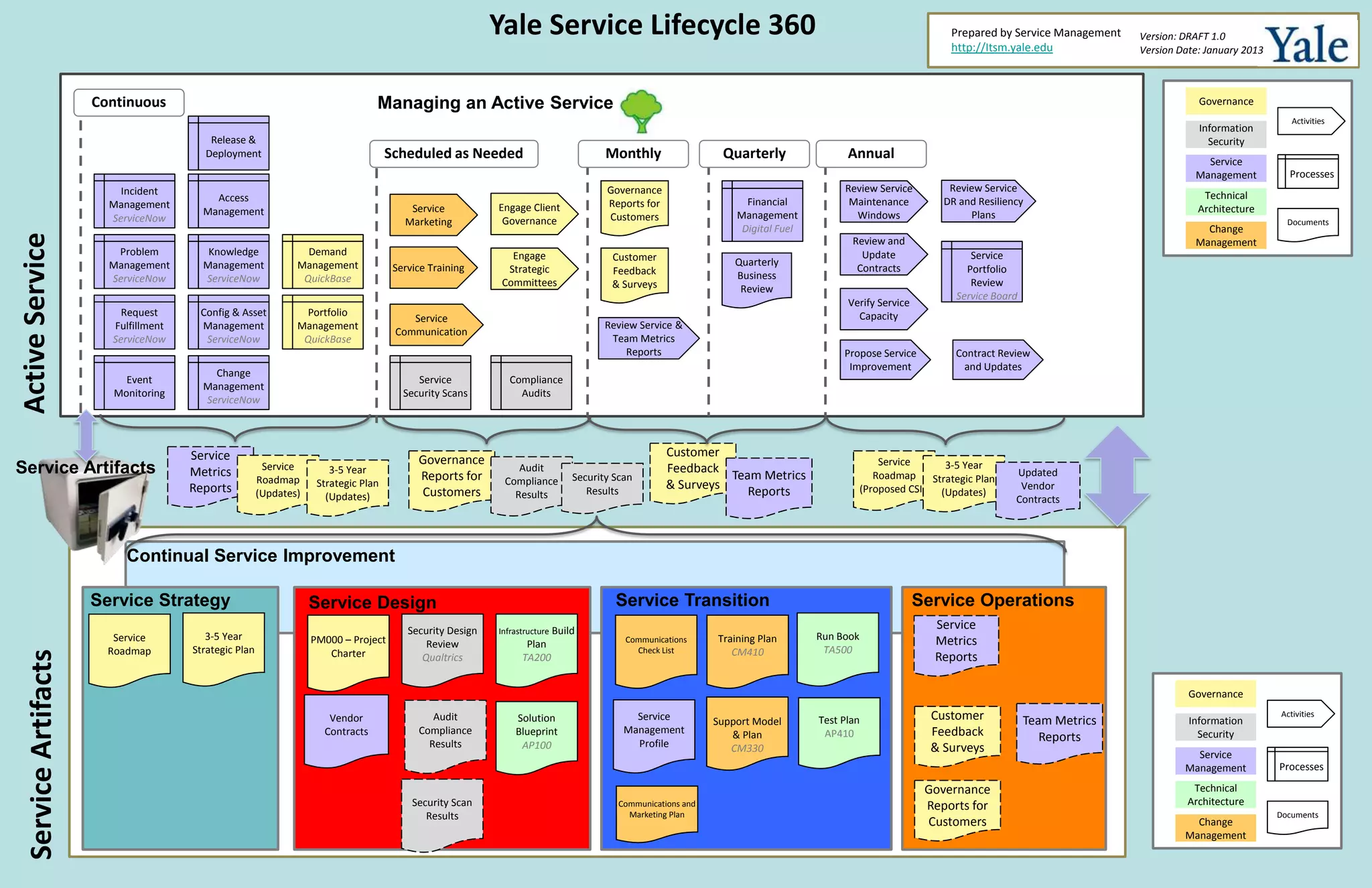 Service lifecycle placemat v3 | PPTX
