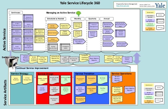 Service lifecycle placemat v3