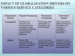 Service management | PPTX