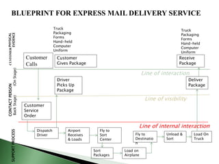 Service management market positioning rhizu | PPTX | Logistics | Business