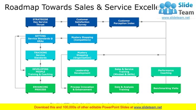 Service Management PowerPoint Presentation Slides | PPT