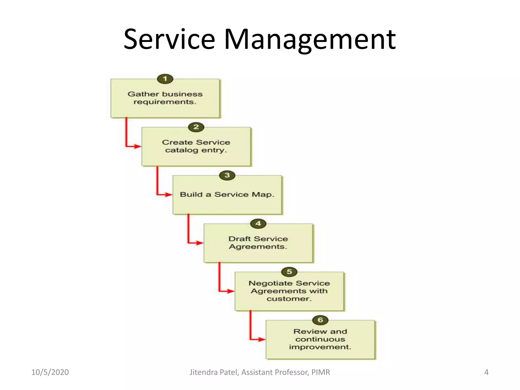 Service management process | PPTX