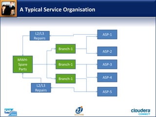 Service management solution from 2i solutions | PPT