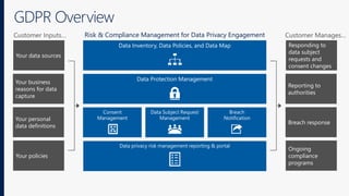 Azure Privacy & GDPR @ Service Management World | PPT