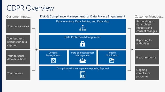 Azure Privacy & GDPR @ Service Management World | PPT