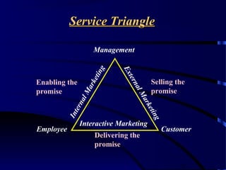 Service marketing | PPT