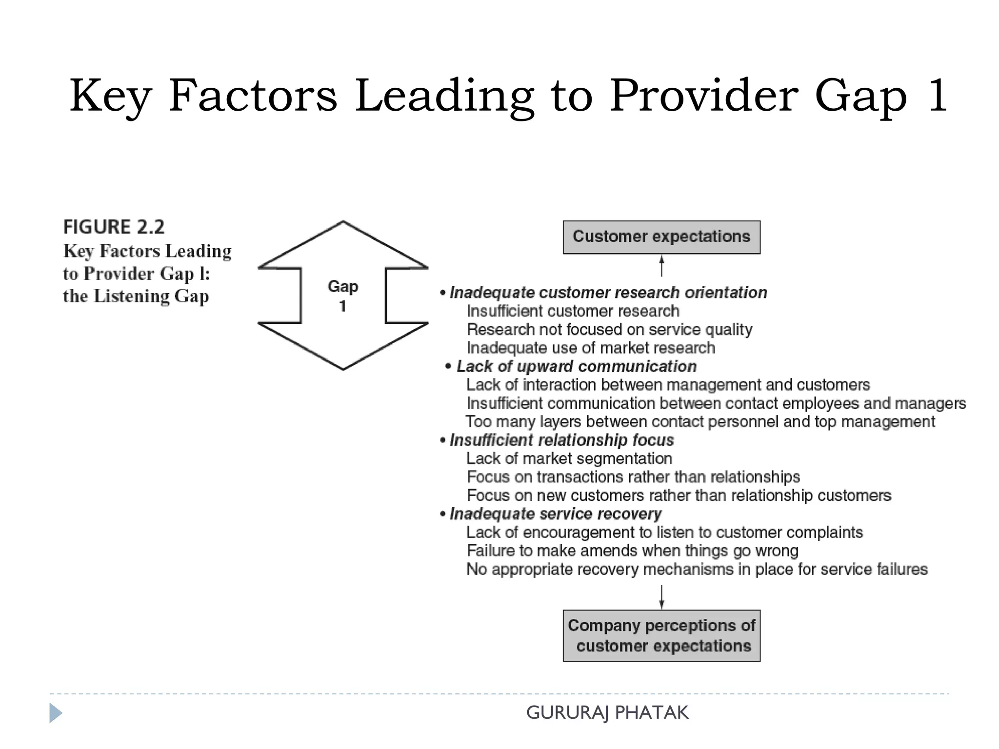 Service marketing With GAPS Model | PPT
